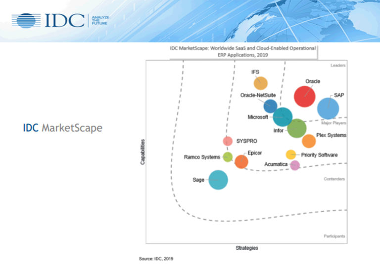 SaaS and Cloud-Enabled Operational ERP Applications 2019 Assessment